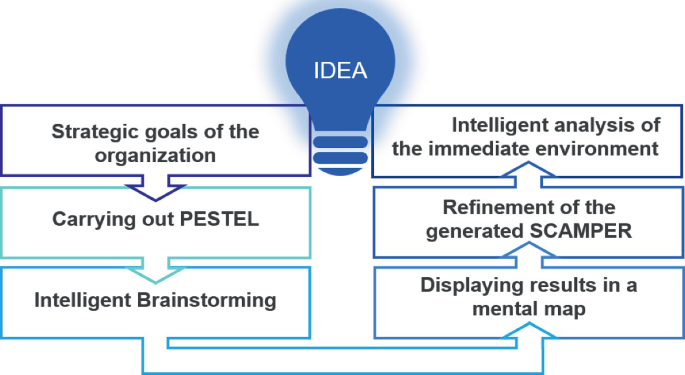 Generating Ideas for Innovation Using Artificial Intelligence in ...