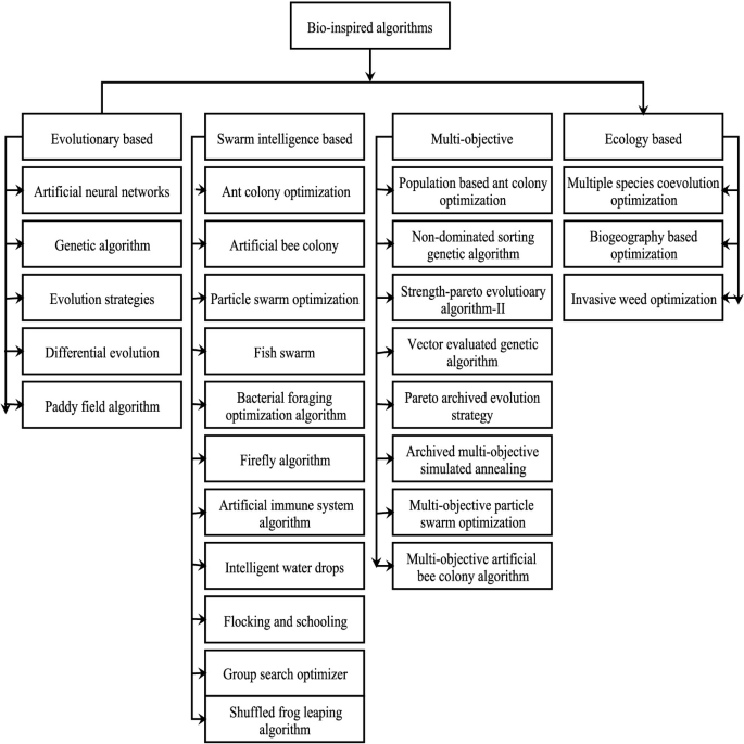 Quantum-Enhanced Bioinspired Algorithms: An Overview of Optimization and Learning | SpringerLink