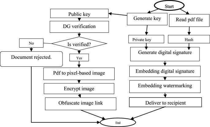 Electronic Document: Enhance Security and Safety Assurance | SpringerLink