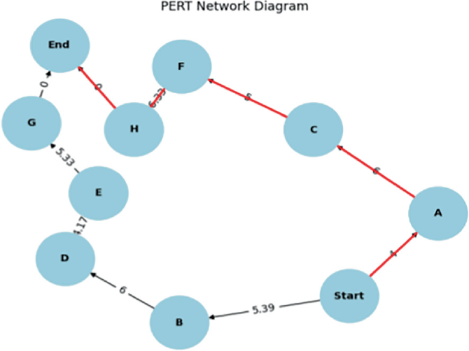 Optimization of Critical Path in Project Management Using Traditional ...
