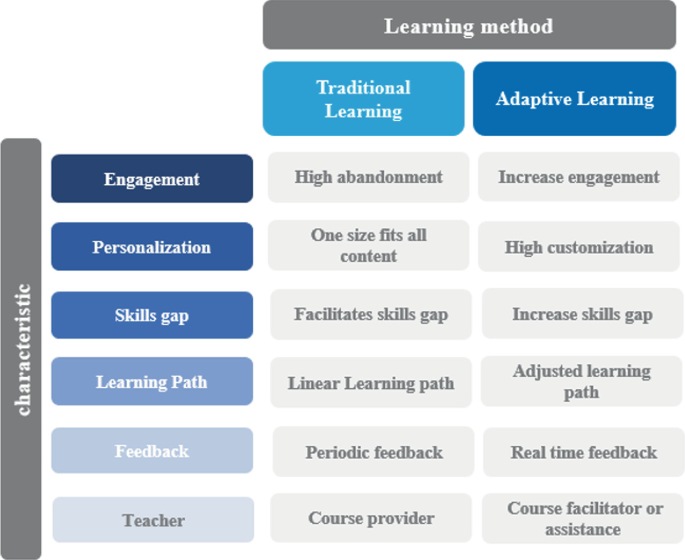 Addressing the Learning Gap with Adaptive Learning | SpringerLink