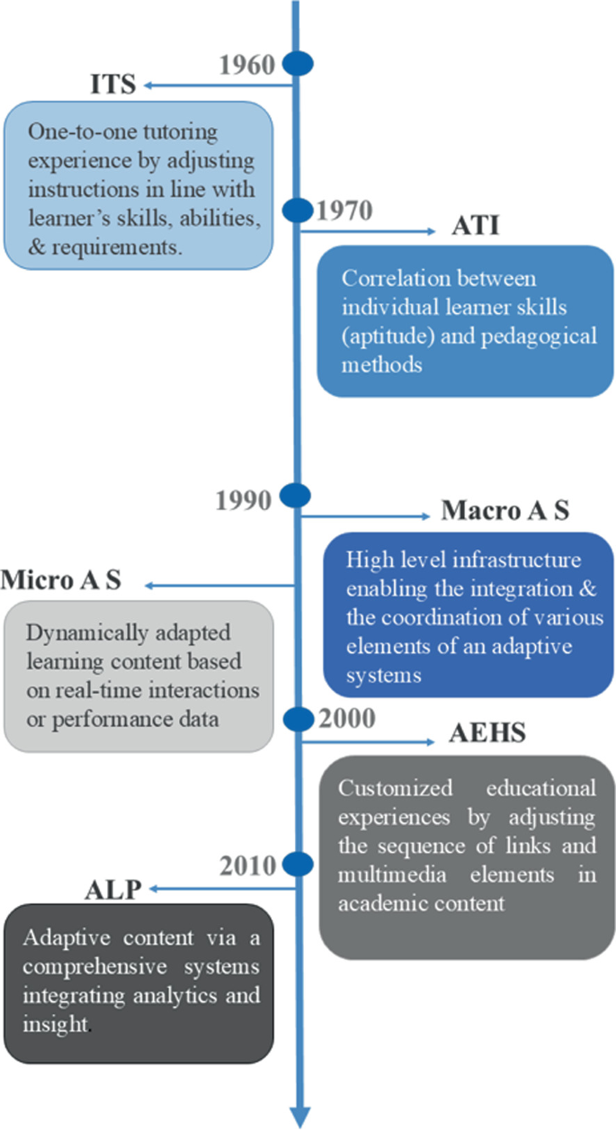 Addressing the Learning Gap with Adaptive Learning | SpringerLink