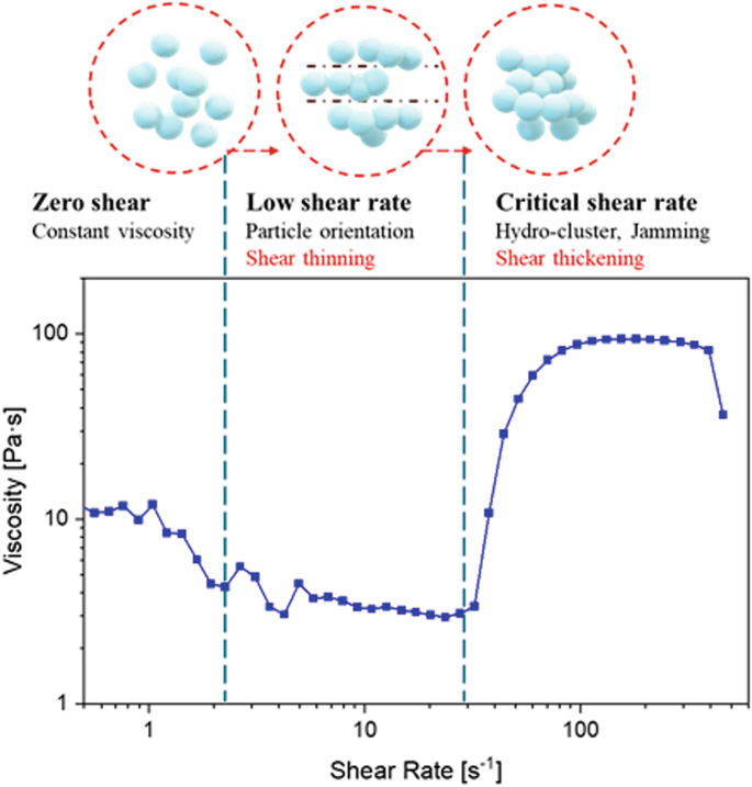 Shear Thickening Fluid in Stab Resistance Applications | SpringerLink