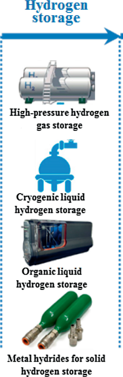 Hydrogen as an Alternative to Fossil Fuels: Production and Storage | SpringerLink