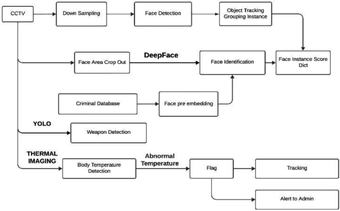 Surveillance System for Crime Detection | SpringerLink