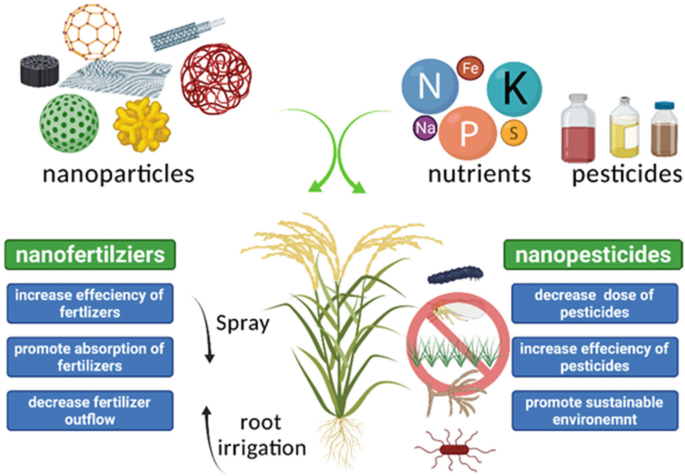 Nanotechnology Applications in Modern Agriculture | SpringerLink