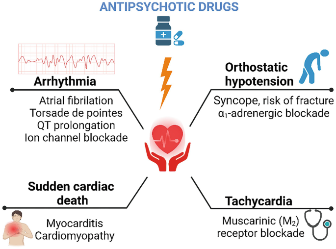 Effect of Antipsychotic and Antidepressant Drugs in Cardiovascular ...