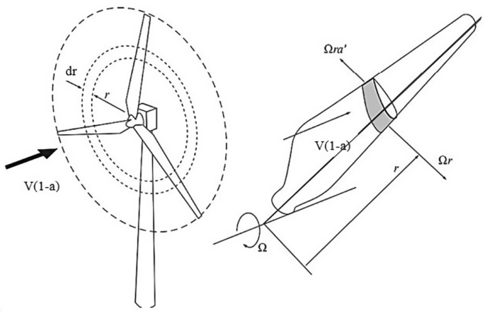 Design of Aerodynamic Blade Profiles for Small-Scale Dual-Stage ...