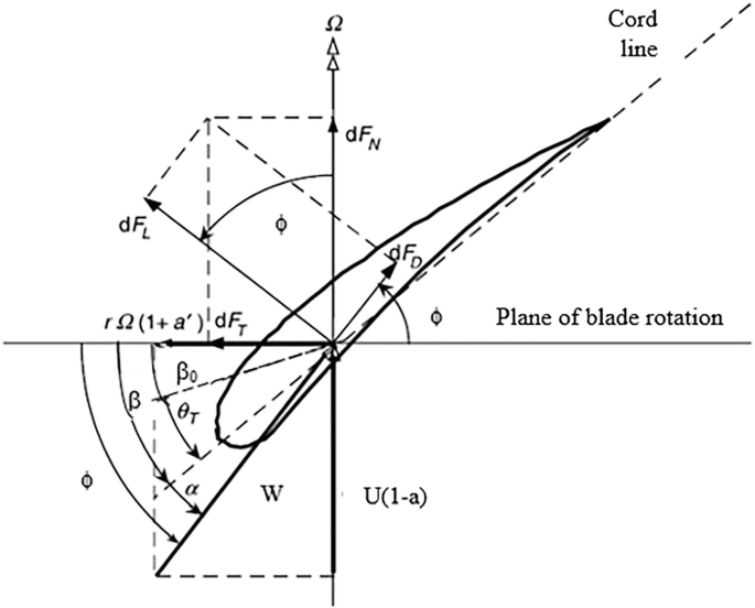 Design of Aerodynamic Blade Profiles for Small-Scale Dual-Stage ...