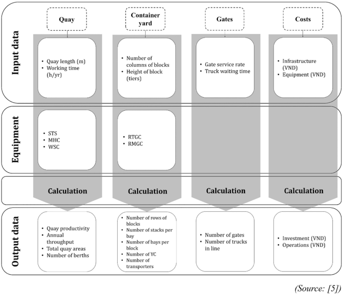 Enhancing Container Terminal Design: A Case Study of Ho Chi Minh City, Vietnam | SpringerLink