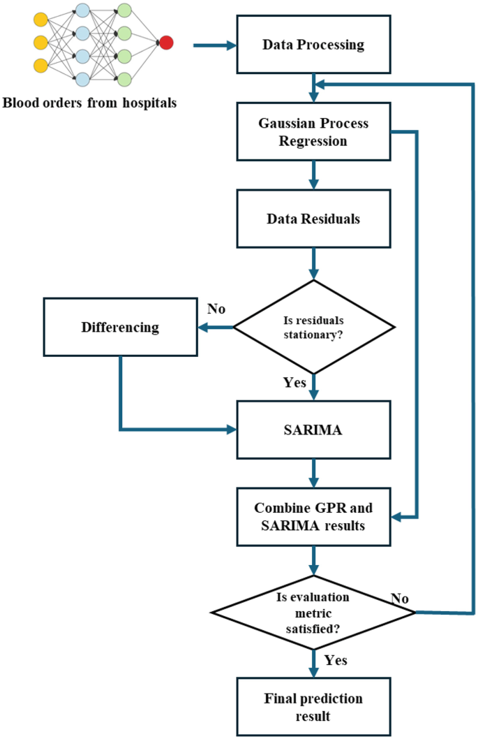 Gaussian Process Regression and Seasonal Autoregressive Integrated ...