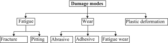 A Review of Calculation Criteria of Plastic Gears Considering Fatigue ...