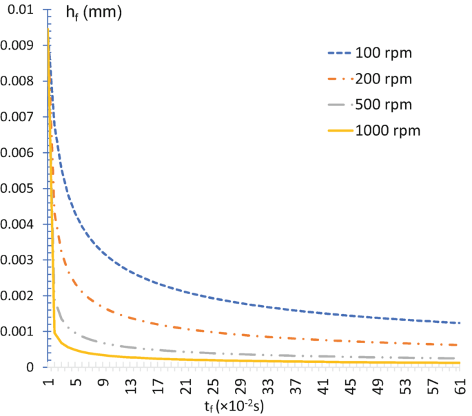 Structural Modifications for Vibration-Assisted Spin Coating: Enhancing ...