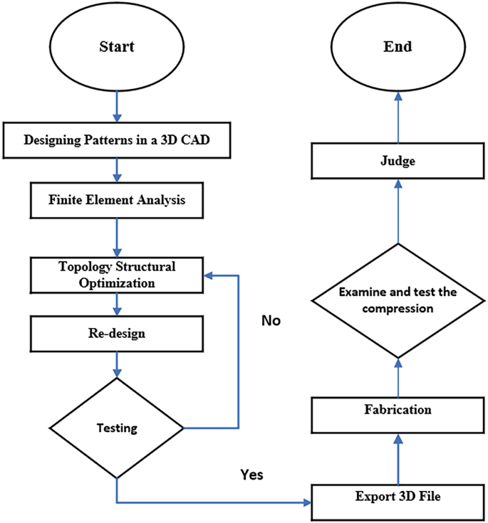 Improving the Topology of Structures of Additive Manufacturing Products ...