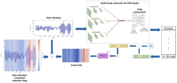 Explainable AI for Rolling Bearing Faults Diagnostic-Based Multi-scale ...