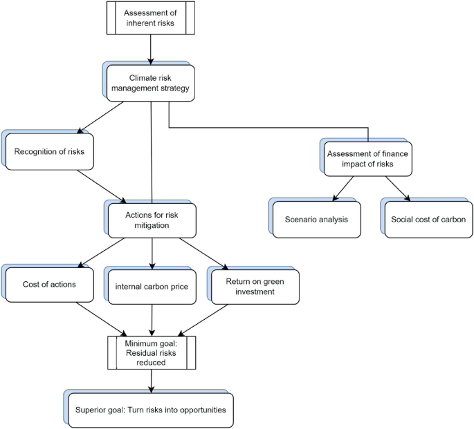 Climate Risk and Carbon Asset Management | SpringerLink