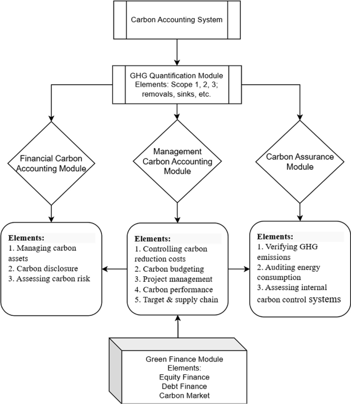 A Dynamic Integrated Carbon Accounting System | Springer Nature Link ...