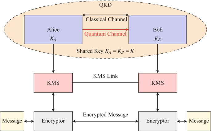 Trends in Quantum Key Distribution (QKD) | Springer Nature Link (formerly SpringerLink)