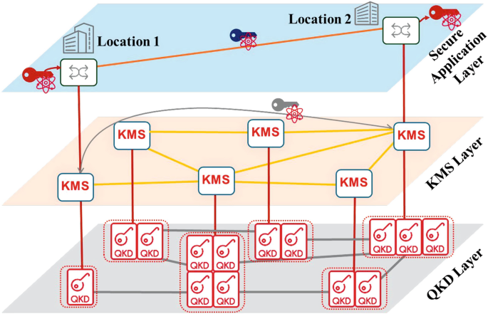 Migrating to Quantum Key Distribution | Springer Nature Link