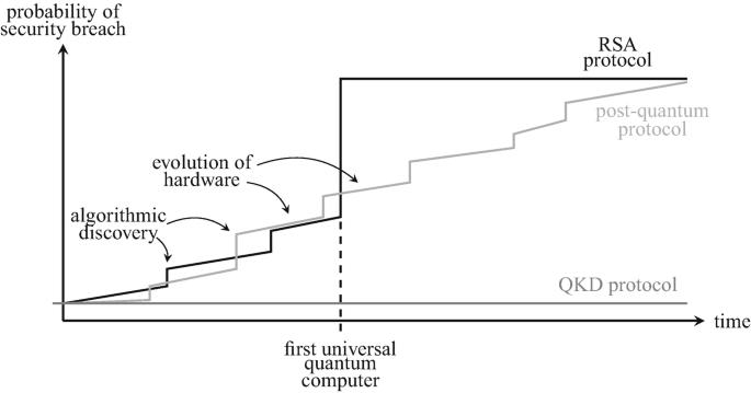 Perspective on the QKD Versus PQC Debate | Springer Nature Link