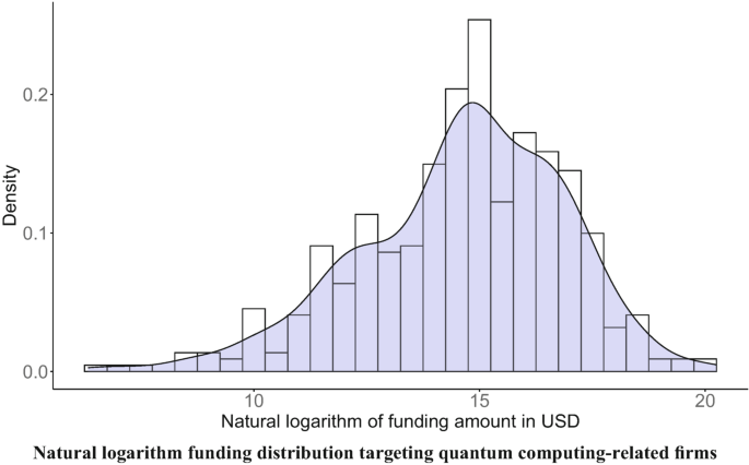Investment Trends in Quantum Computing | Springer Nature Link
