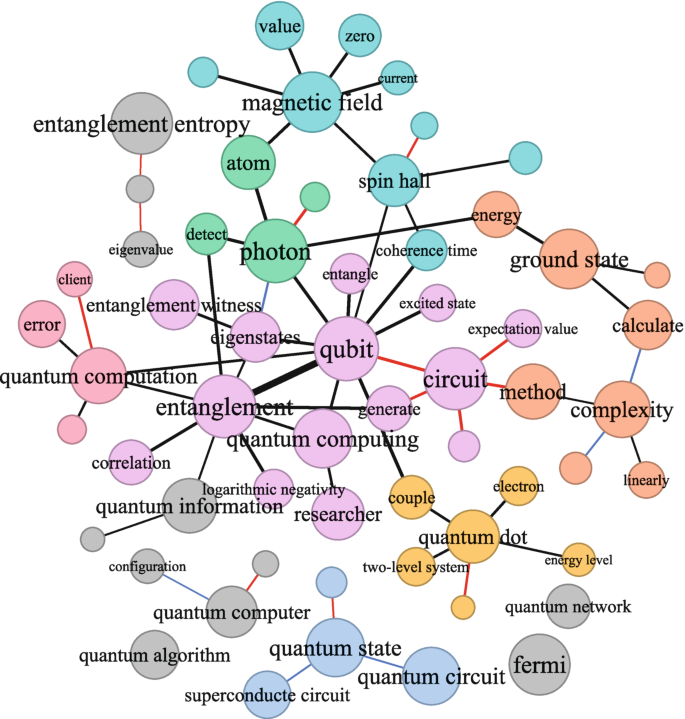 Bibliometric Analysis of Convergence of Quantum Technologies | Springer Nature Link