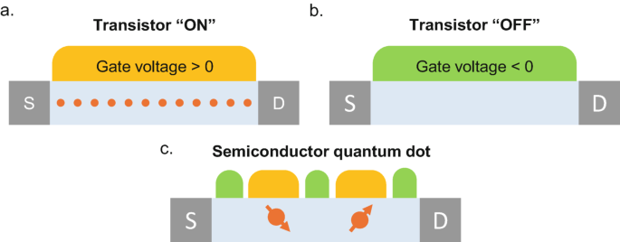 Quantum Computing with Semiconductor Spin | Springer Nature Link