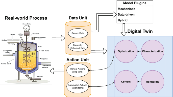 A Digital Twin Framework for Bioprocess Development Using IoT Sensor ...