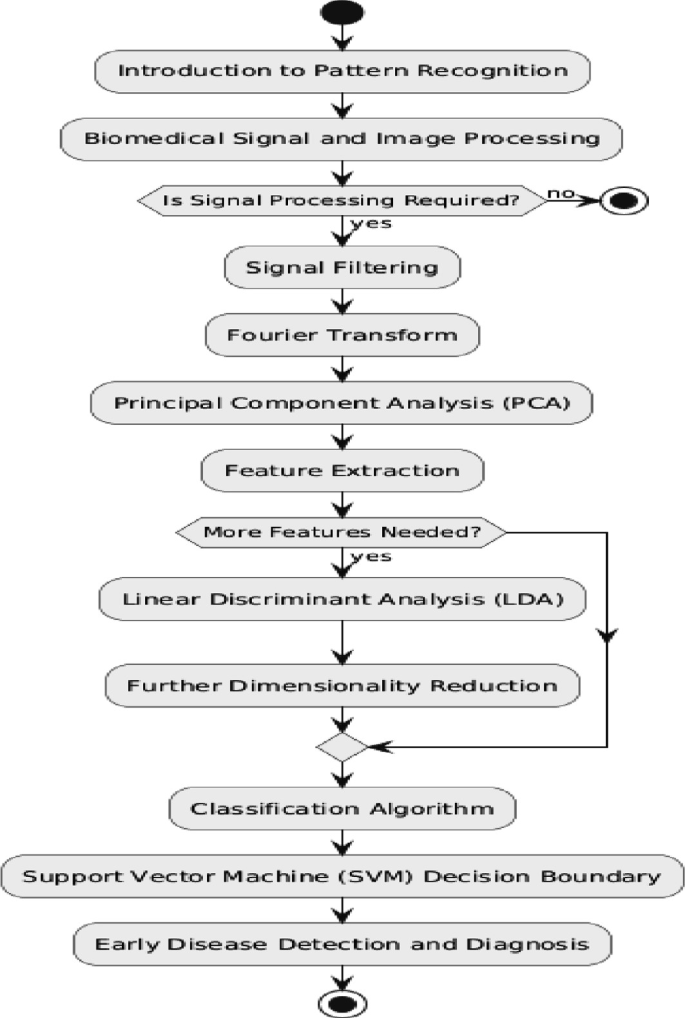 Pattern Recognition in Biomedical Signal and Image Processing ...