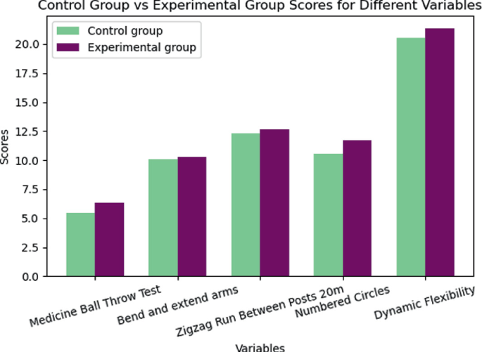 The Effect of Special Exercises According to a Smart Sports Bracelet to ...