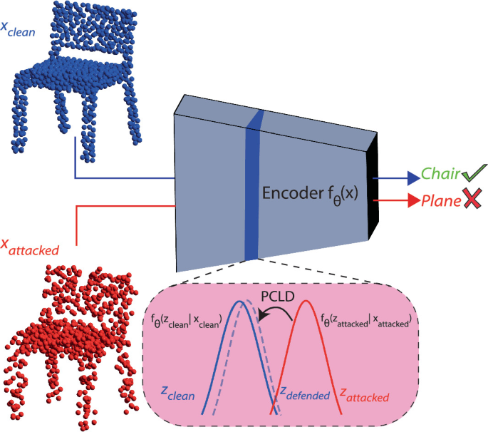 PCLD: Point Cloud Layerwise Diffusion for Adversarial Purification ...