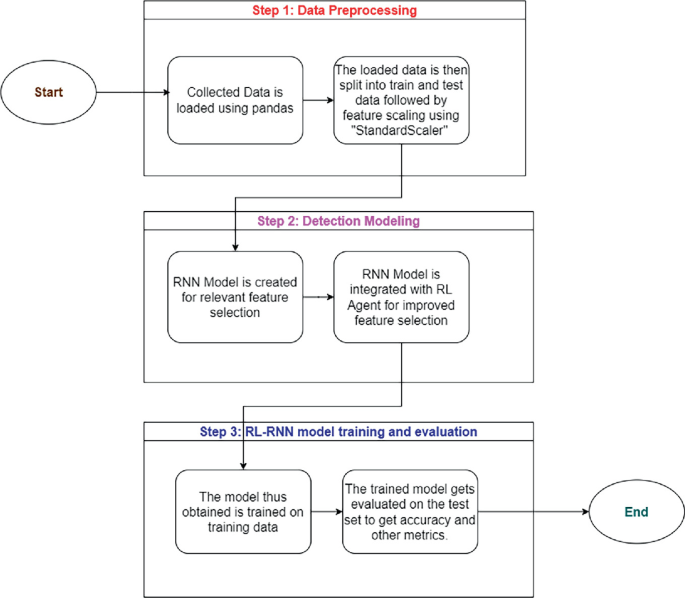 Soil Fertility Detection Using Reinforcement Learning-Based Recurrent ...