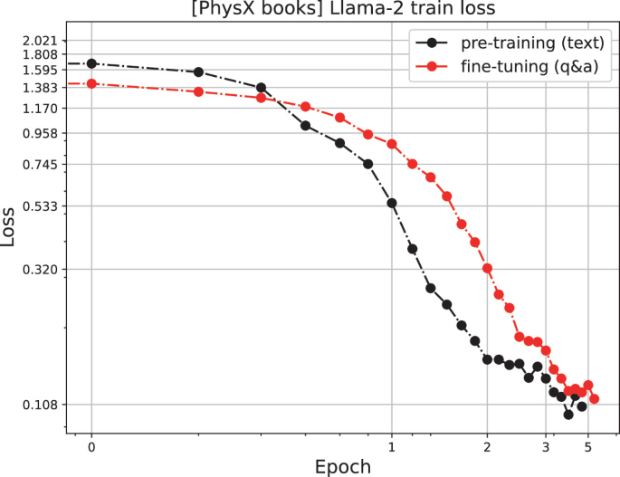 Evaluation of Fine-Tuning Llama-2 for Domain-Specific Question ...