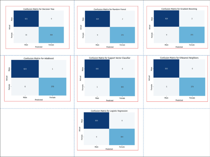 Enhanced Accuracy in Gender Classification Using Anthropometric ...