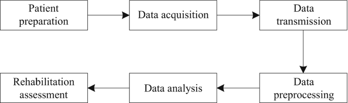 A Monitoring Method for Human Sports Injury Rehabilitation Data Based ...