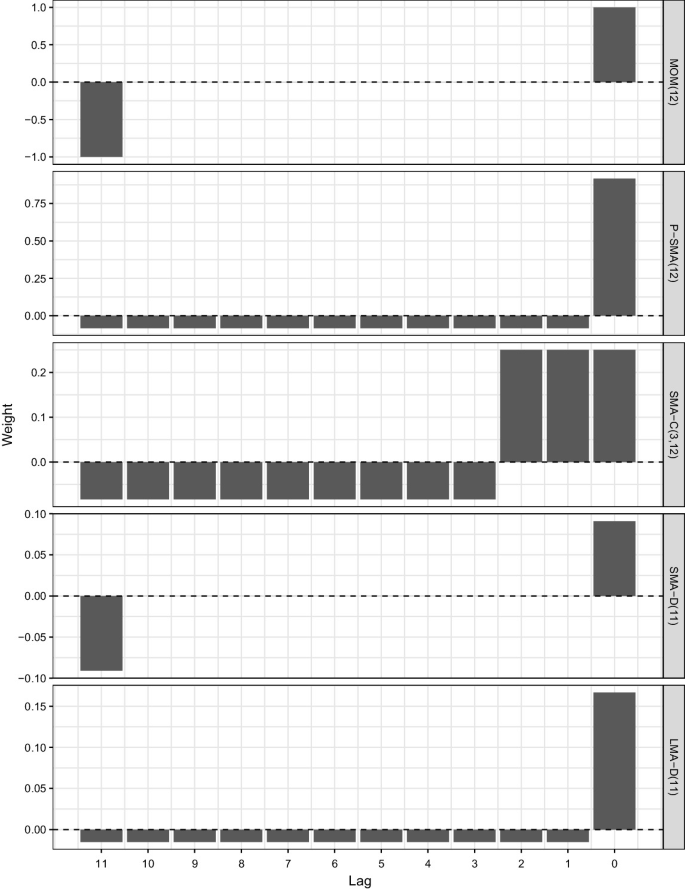 Trend-Following Trading Rules and Their Anatomy | SpringerLink