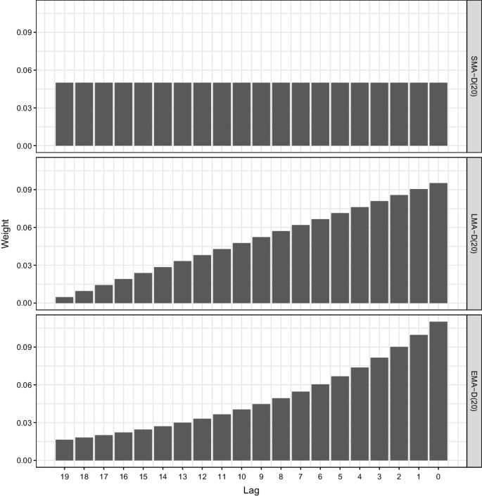 Trend-Following Trading Rules and Their Anatomy | SpringerLink