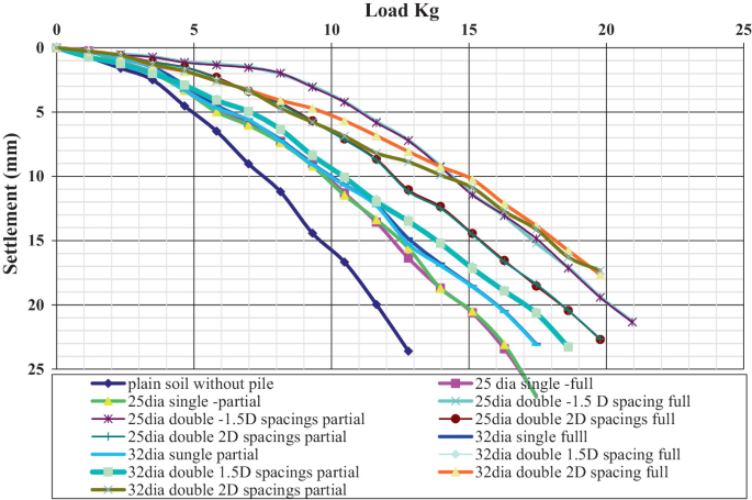 Effect of Diameter and Spacing of Uncemented Granular Pile on Load ...
