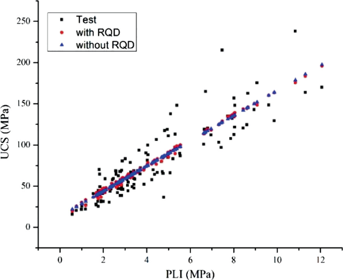 Area-Specific Correlation of Unconfined Compressive Strength of Rock ...
