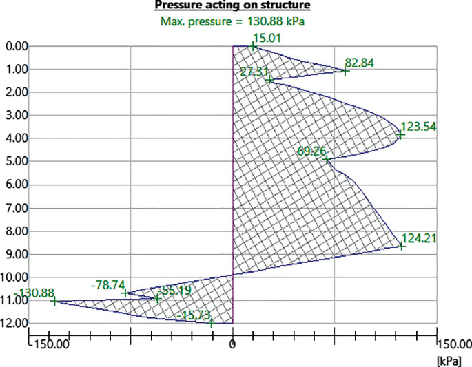 Geotechnical Considerations in a Large-Scale Deep Excavation with Sheet ...