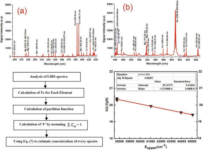 Calibration-Free Laser-Induced Breakdown Spectroscopy (CF-LIBS ...