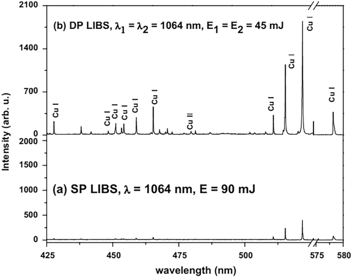 Signal Enhancement Techniques in LIBS-Based Experimentations | SpringerLink