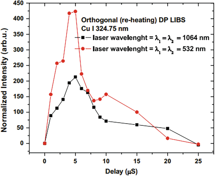 Signal Enhancement Techniques in LIBS-Based Experimentations | SpringerLink