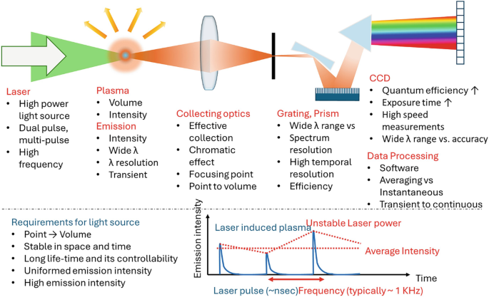 Microwave-Enhanced Laser-Induced Breakdown Spectroscopy | SpringerLink