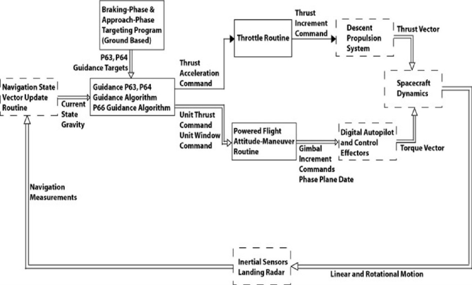 Apollo Lunar Descent and Landing Guidance | SpringerLink