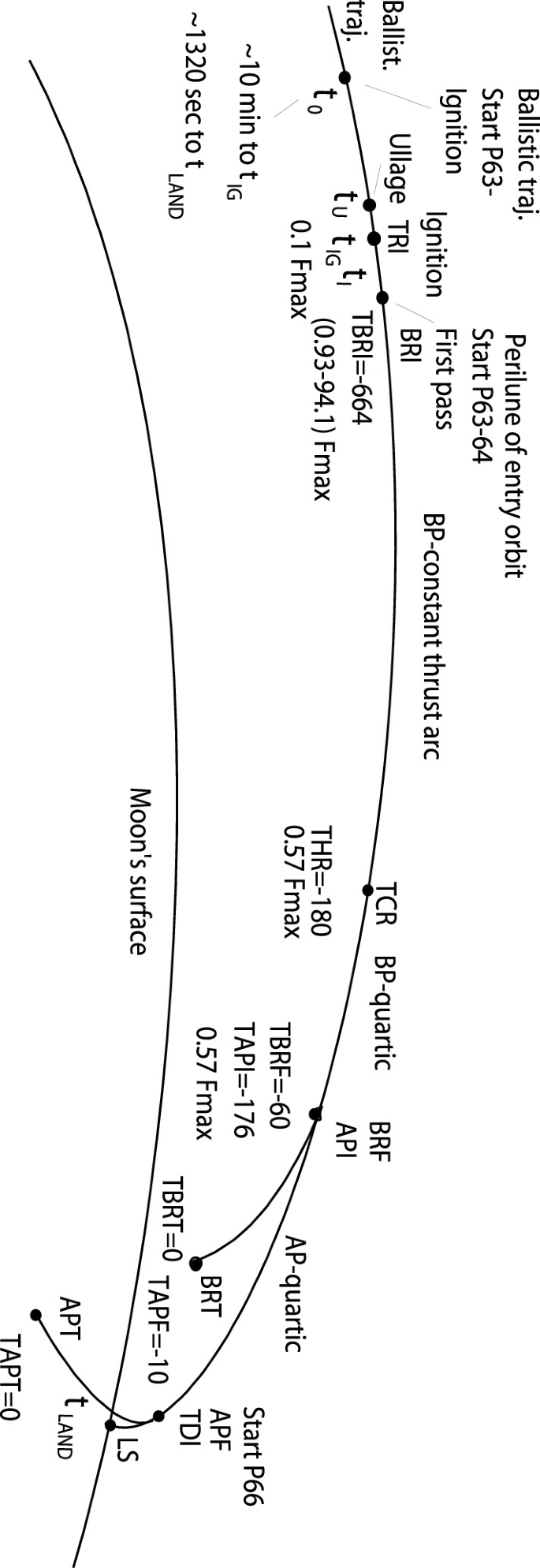 Apollo Lunar Descent and Landing Guidance | SpringerLink