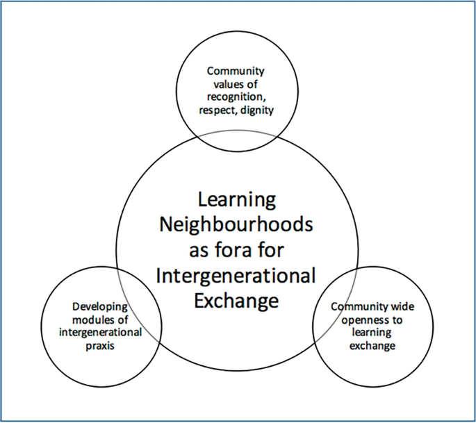 Learning Neighbourhoods: Intergenerational Learning, Exchange and ...