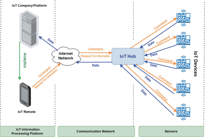 Internet of Things (IoT) and Environmental Monitoring: A Systematic ...