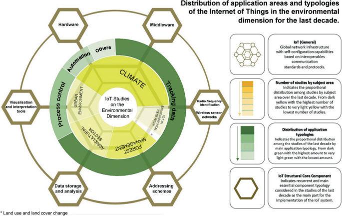Internet of Things (IoT) and Environmental Monitoring: A Systematic ...
