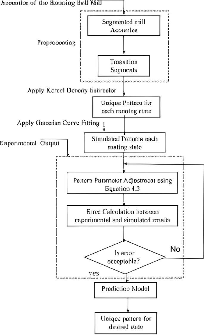 State Prediction of a Running Ball Mill | SpringerLink